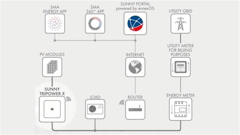 O Zero Grid Para Sistemas Fotovoltaicos Ideatek Service Solar