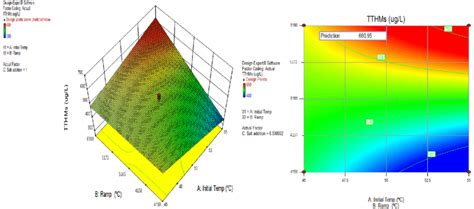 3d Surface Plot And 2d Contour Of Ramp And Initial Temperature