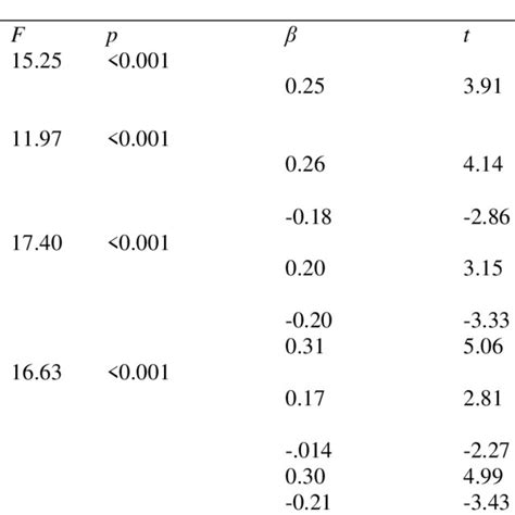 Stepwise Regression Model Predicting The Variance Of Depression