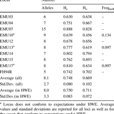 Number Of Alleles Expected Heterozygosity H E Observed Download Table