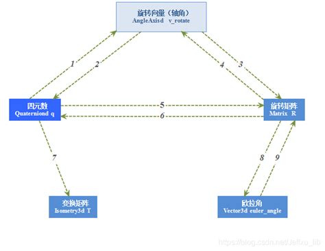 eigen库中进行矩阵间的变换 eigen库矩阵转换 csdn博客