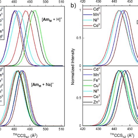 Tw Ccs N2 Distributions Of A Am M A And B Ph M A A