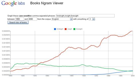 Insights And Foresight Insight Foresight And Hindsight