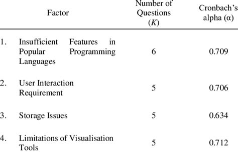 6 Reliability Analysis Download Table