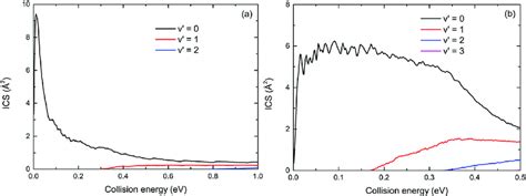 A The Vibrational State Resolved Integral Cross Sections Of The