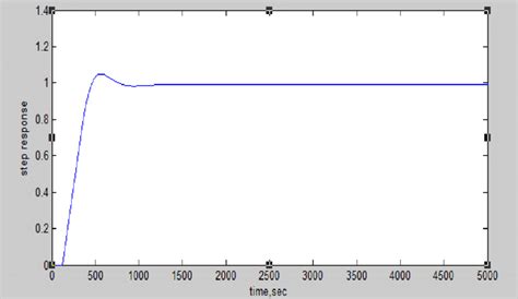 3 step response of avr system using pso based pid controller
