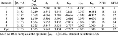 results of reliability based robust design optimization with n type