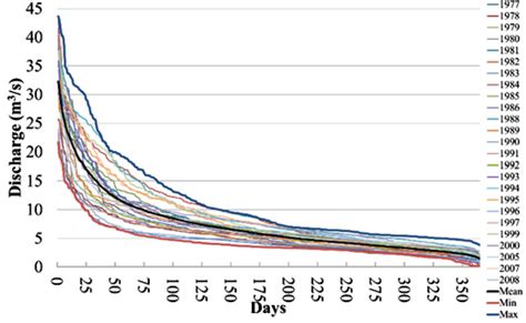 Flow Duration Curve Fdc For Selected Years With Minimal Maximal And