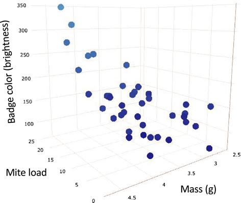 Threedimensional Plot Showing The Relationships Between Mass Xaxis Download Scientific