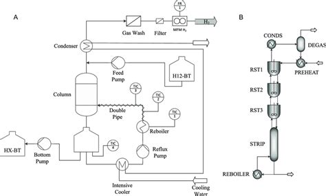 Process Flow Sheets A Experimental Setup Of Continuous H BT Download Scientific Diagram