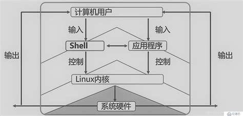 Shell 编程规范及变量 云计算 亿速云