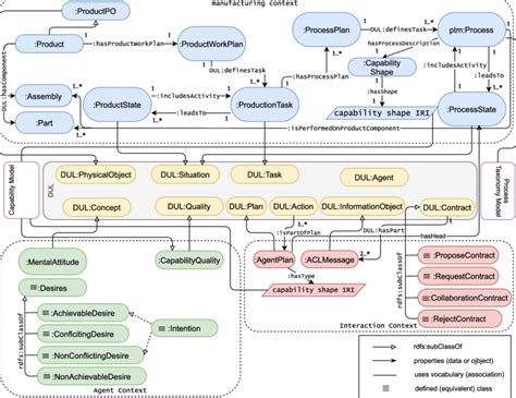 Key Concepts And Relationships That Models The Manufacturing Agent Download Scientific