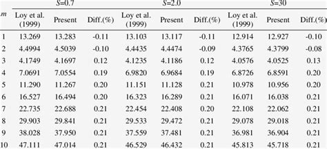 Comparison Of Natural Frequencies Hz For S S Thin Walled Fg Cylinder