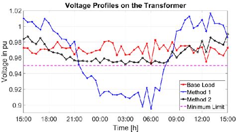 Voltage Deviation On The Distribution Transformer Download Scientific Diagram