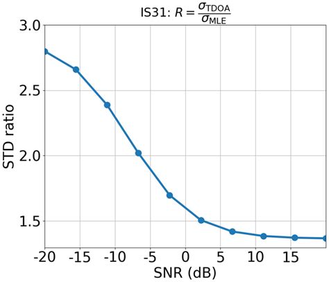 Ratio Between Standard Deviation Estimates Of Backazimuthtrace