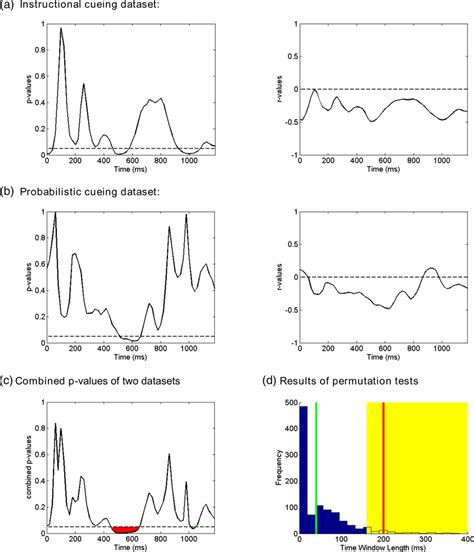 Results Of Between‐subject Correlation Between Cue‐related