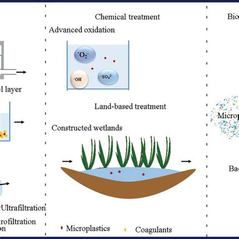 Abundance Of Microplastics In Landfill Leachate Before And After The