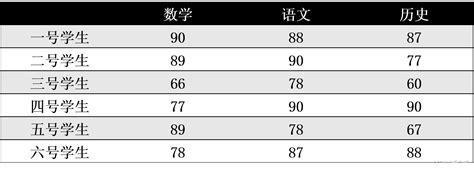 学习 Java数组之二维数值数组之多科成绩统计 Csdn博客