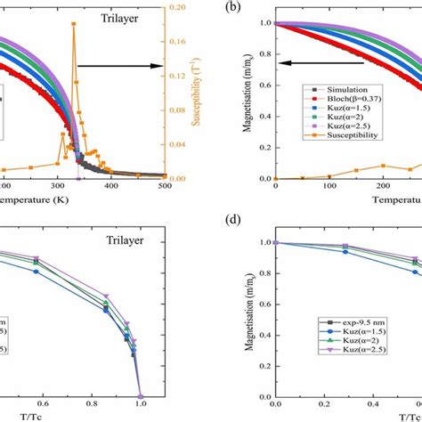 Temperature Dependent Magnetization Curve Fitting Using Bloch Curie Download Scientific Diagram