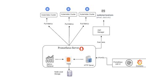 Monitoring Aws Eks Using Prometheus And Grafana