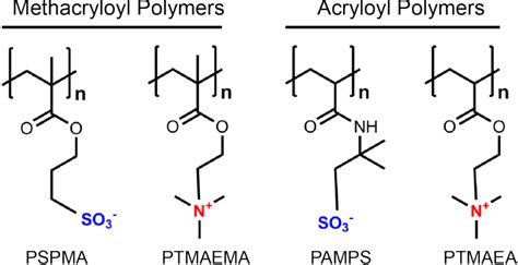 Figure 1 From Effect Of Polymer Chemistry On The Linear Viscoelasticity Of Complex Coacervates