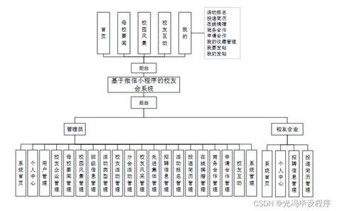 ssm java node python php基于微信小程序的校友会系统【2024年毕设】 校友会开源项目 csdn博客
