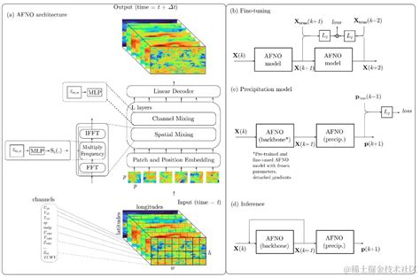 机器学习 Vs 数值天气预报，ai 如何改变现有的天气预报模式数据驱动的机器学习在天气预报领域展现出了巨大的潜力。 本 掘金