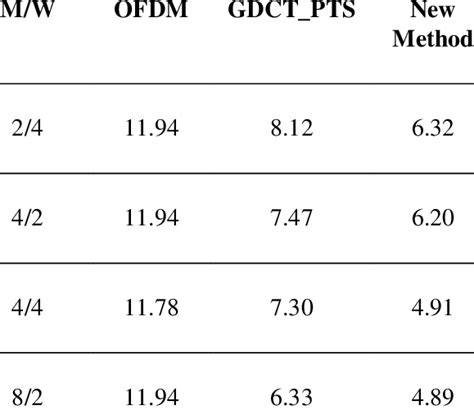 A Detailed List Papr Values For Ccdf Comparison At 10 −5 Download