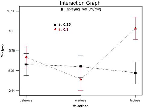 Plot Of Main Interaction On Particle Size Between A Carrier Type And Download Scientific