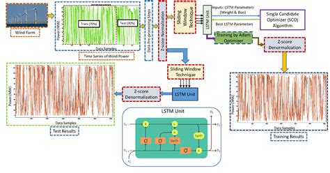 Cmes Special Issues Advanced Artificial Intelligence And Machine Learning Methods Applied To