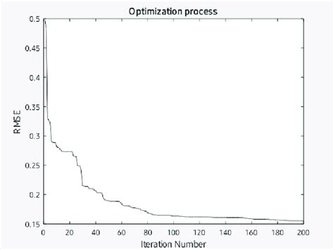 Convergence Curve Next We Have Shown The Results Of The Proposed Download Scientific Diagram