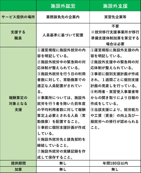 施設外就労と施設外支援