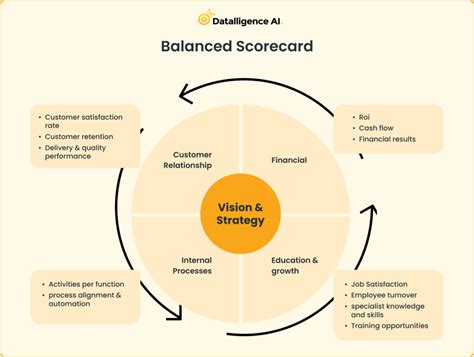 What Is Balance Scorecard The Balanced Score Card Bsc Is A… By Dalalligence Ai Medium