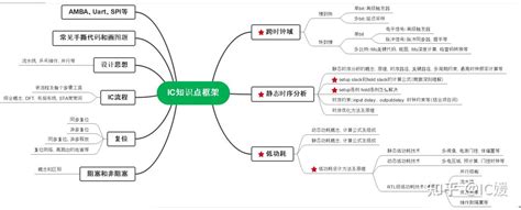 如何自学数字ic设计？需要看哪些书？ 知乎