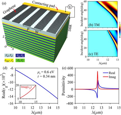 A Schematic Diagram Of The Proposed Structure For Tunable Dual Band Download Scientific