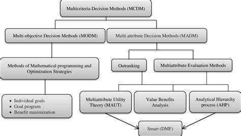 a schematic on multicriteria decision methods download scientific diagram