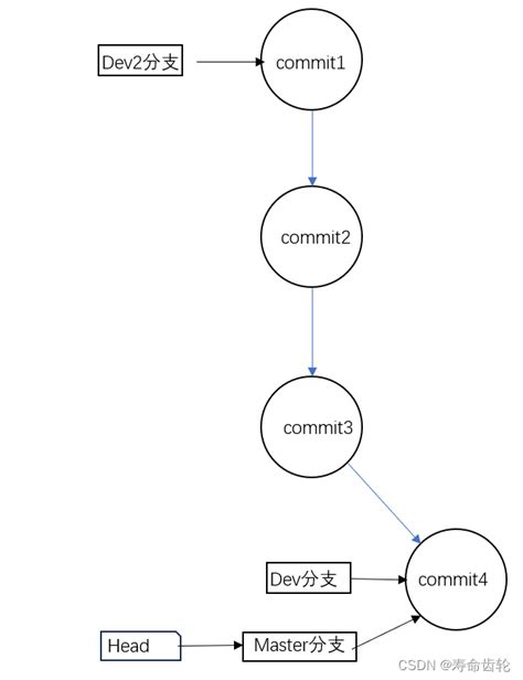 Git、github常用操作(命令讲解操作举例)idea集成github指令 Csdn博客 Git、github常用操作(命令讲解操作举例)idea集成github指令 Csdn博客
