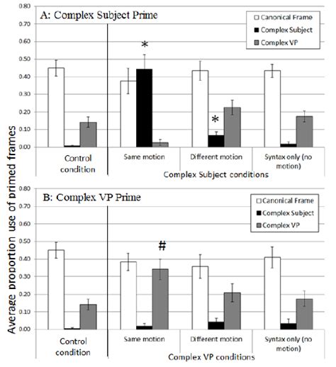 Use Of Primed Syntactic Frames In The Complex Subject A And Complex