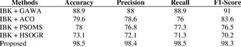 Comparative Analysis Between The Proposed And Existing Optimization