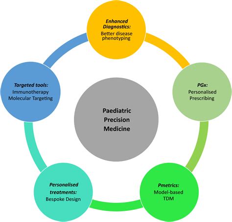 Advancing Precision Medicine In Paediatrics Past Present And Future Cambridge Prisms