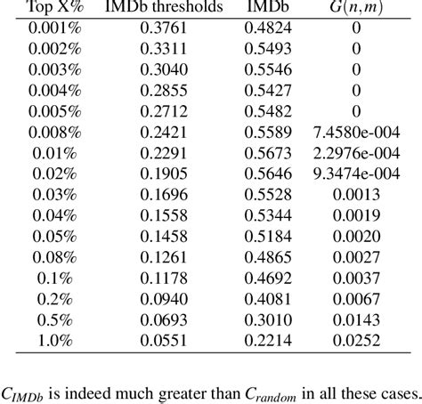 Global Clustering Coefficients Download Table
