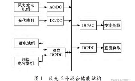 基于改进粒子群算法的混合储能系统容量优化（matlab代码实现） 知乎