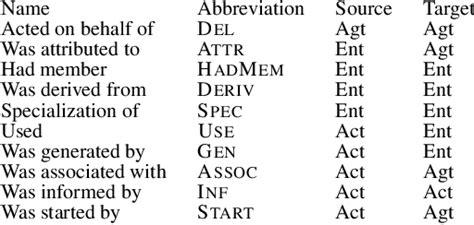 Table 1 From Visualizing Rce Workflow Executions Via W3c Provenance