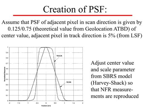 Ppt Modis Aqua Psf Point Spread Function Powerpoint Presentation