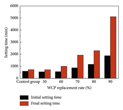 Setting Time At Different Substitution Rates Download Scientific Diagram