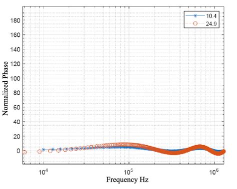 b the extracted normalized phase extract by the first topology of the