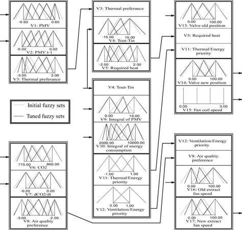 Initial And Tuned Db Of The Atc Fuzzy Logic Controller Download