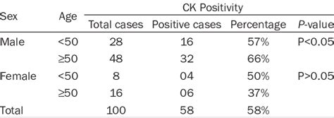 Relationship Between CK Expression Sex And Age Download Table