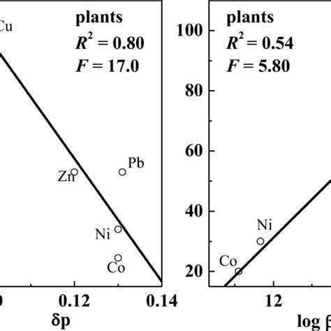 Single Variable Linear Regression Equations For Erasv And Ionic Download Scientific Diagram