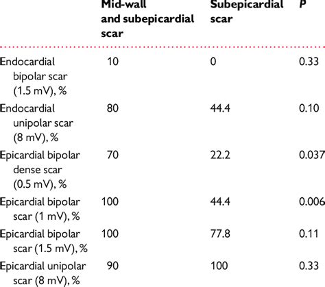 Prevalence Of Electroanatomical Scar Detection According To The